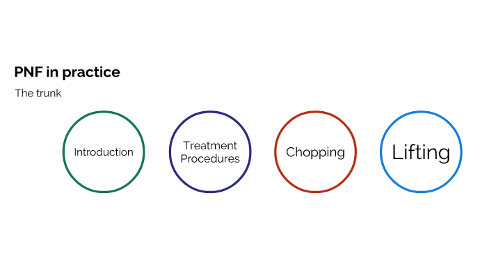 PNF in practice by 翁俊福 on Prezi