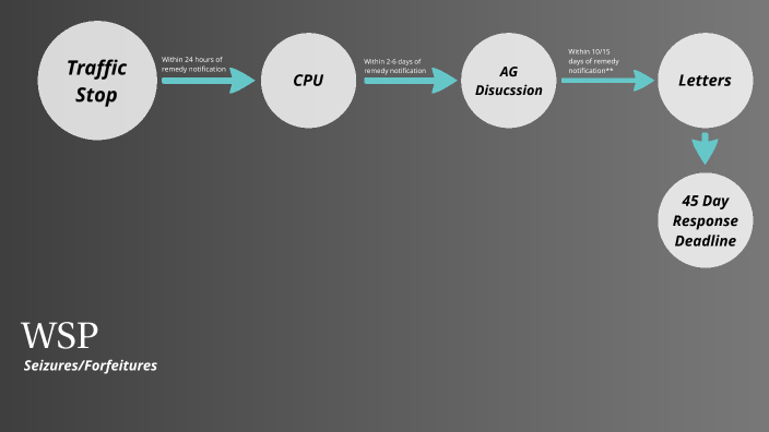 Civil Asset Seizure/Forfeiture Process_V2 by Helen Tauscher on Prezi