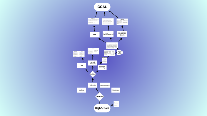 Career Goal Flow Chart by Tyshawn Elgin on Prezi