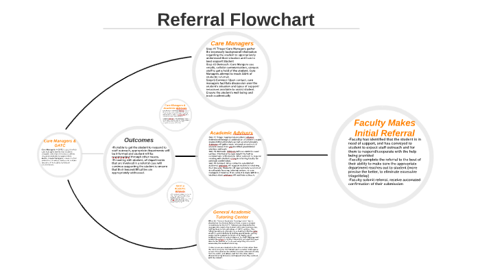 Referral Flowchart by Jeremy Cabaccang on Prezi