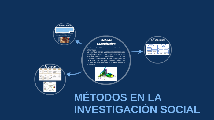 MÉTODOS EN LA INVESTIGACIÓN SOCIAL by Mayte Sampedro on Prezi