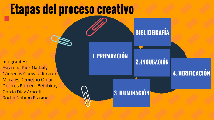 Etapas del proceso creativo by Merary Romero on Prezi