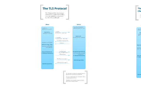 TLS protocol by Tom Chothia on Prezi