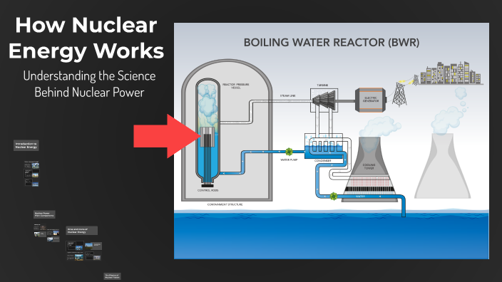 How Nuclear Energy Works by hunter smith on Prezi