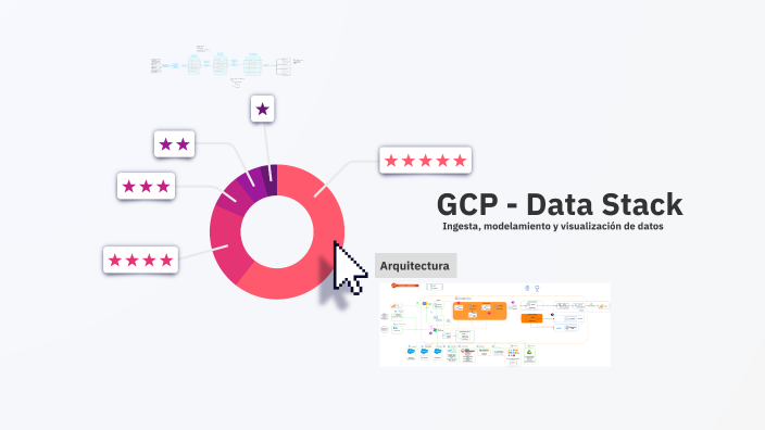 GCP - Stack de datos by Andres Sotelo on Prezi