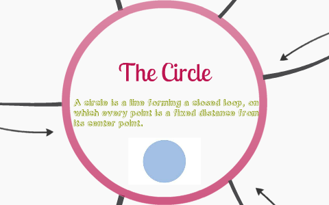 Circle Thinking Map by Sabrina King on Prezi
