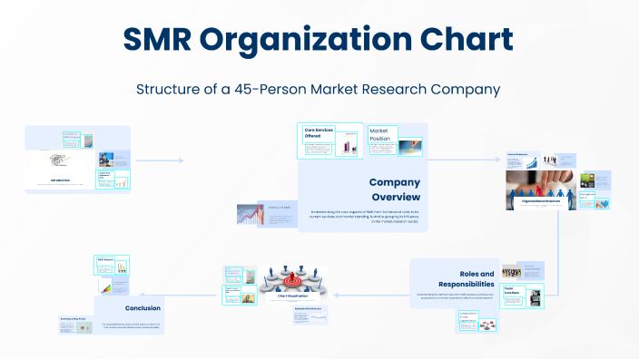 SMR Organization Chart by Imre Varga on Prezi