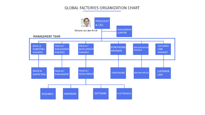 Global Factories Organogram by Maarten Kurstjens on Prezi