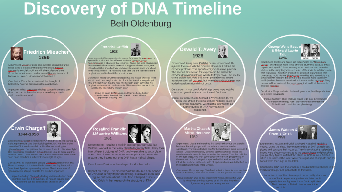 Discovery of DNA Timeline by Beth Oldenburg on Prezi