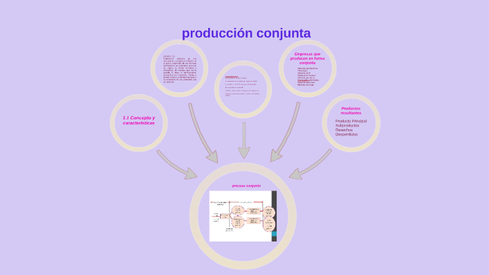PRODUCCIÓN CONJUNTA by lidia Obdulia Rivera Rojas on Prezi