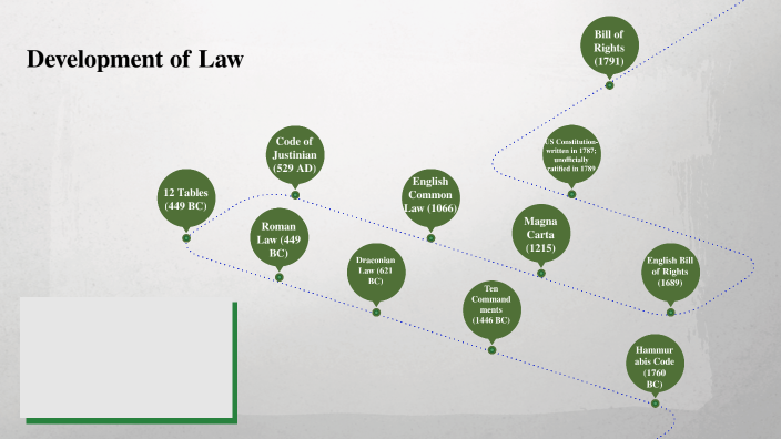 History of the Development of Law by Anna Joyner _ Student ...