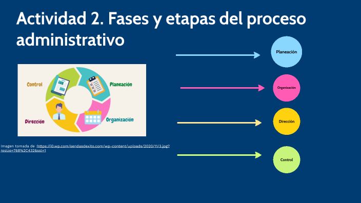 Actividad 2. Fases y etapas del proceso administrativo by Raven crowr ...