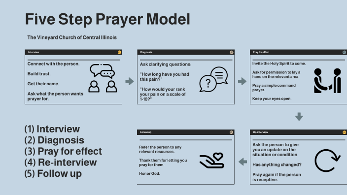 5 Step Prayer Model - TVC by Nathaniel Hall on Prezi
