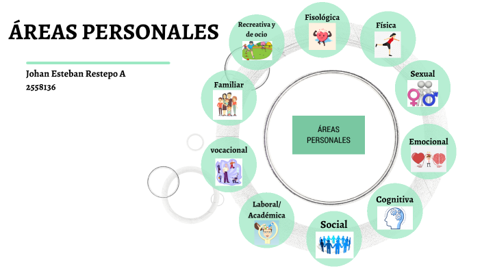 ÁREAS PERSONALES by Johan ten oh on Prezi