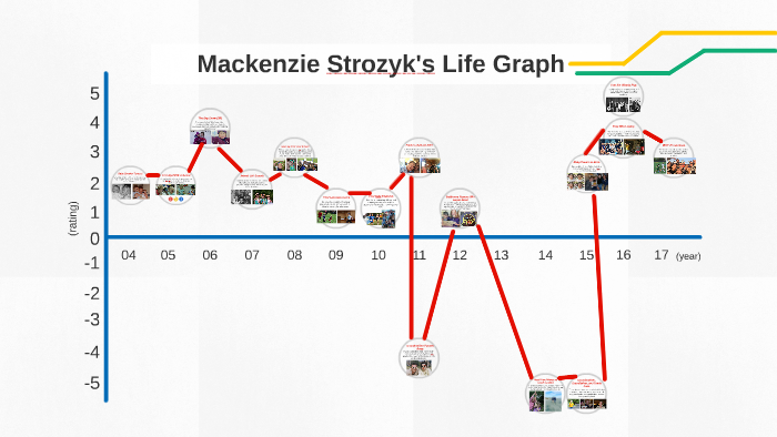 Mackenzie Strozyks Life Graph by Mackenzie Strozyk on Prezi