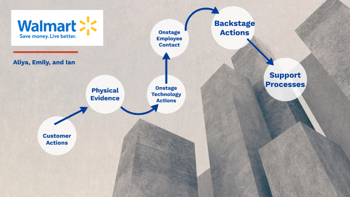 Walmart Blueprint by Aliya Washington on Prezi