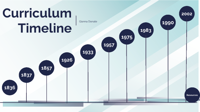 Curriculum Timeline by Gianna Donate on Prezi