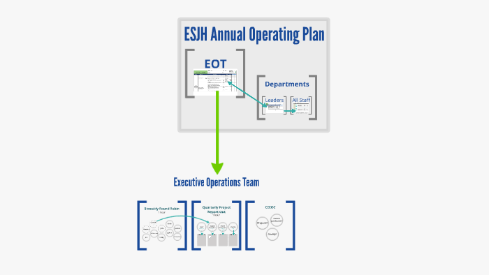 EOT Structure by Libby Lukens on Prezi