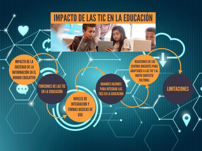 IMPACTO DE LAS TIC EN LA EDUCACIÓN by Bessy Dianeth Hernández Santos de Cujavante on Prezi