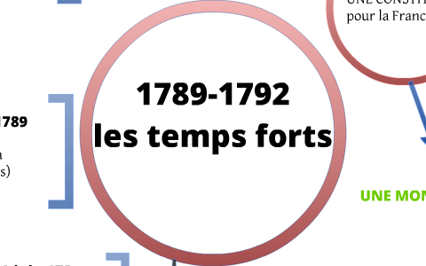 1789-1792, les temps forts by Emmanuel GRANGE on Prezi