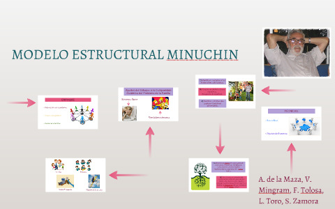 MODELO ESTRUCTURAL MINUCHIN by Agostina De La Maza on Prezi