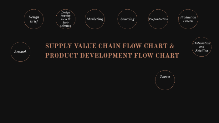 Flow Charts by Maxime Holm on Prezi