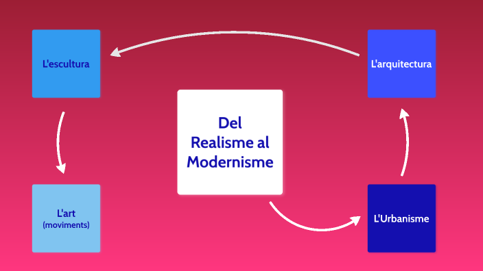 Del Realisme al Modernisme by Andrea Ortega on Prezi
