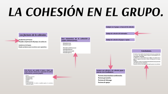 LA COHESIÓN EN EL GRUPO. by HENDRY SALES on Prezi