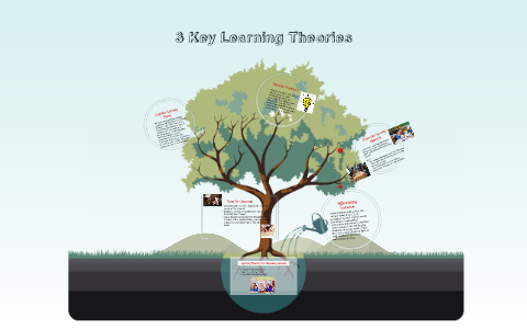 3 Key Learning Theories by Sandra F on Prezi