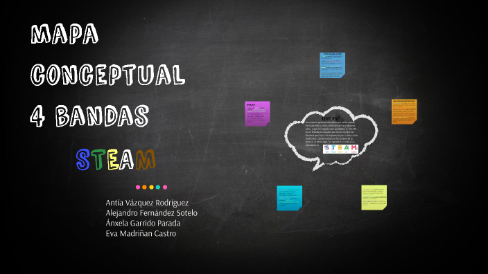 Mapa Conceptual STEAM by alejandro fernández sotelo on Prezi