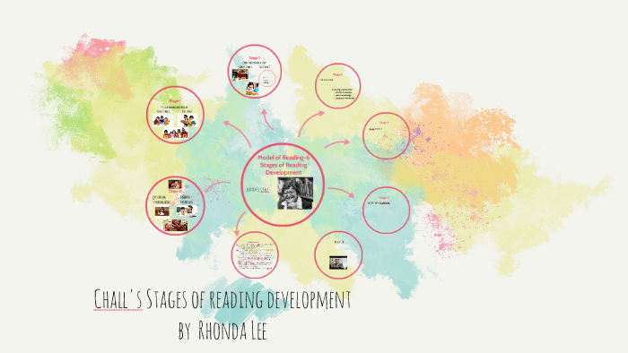 Chall's Stages of reading development by Debbie Deavours and by Debbie ...