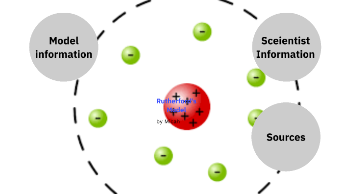 Rutherford's Model by Micah wooods on Prezi