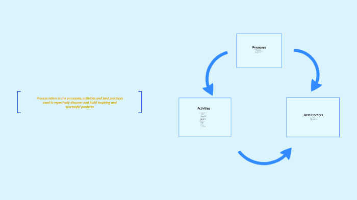Inspire: Process by My-Phuong Ly on Prezi