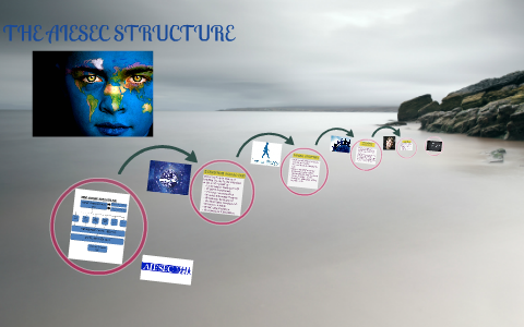 THE AIESEC STRUCTURE by Dwayne Oliwa on Prezi