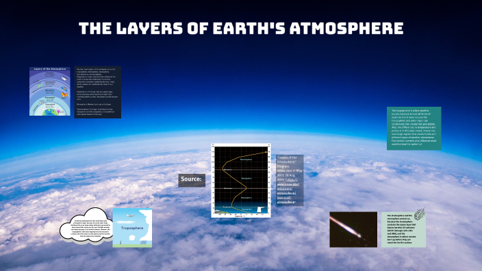 M2L3A1 APES Layers of the Atmosphere by Minah Koo on Prezi