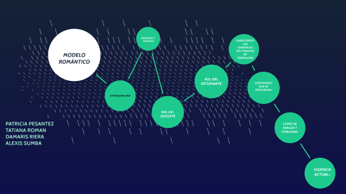 MODELO ROMANTICO by Dámaris Riera on Prezi