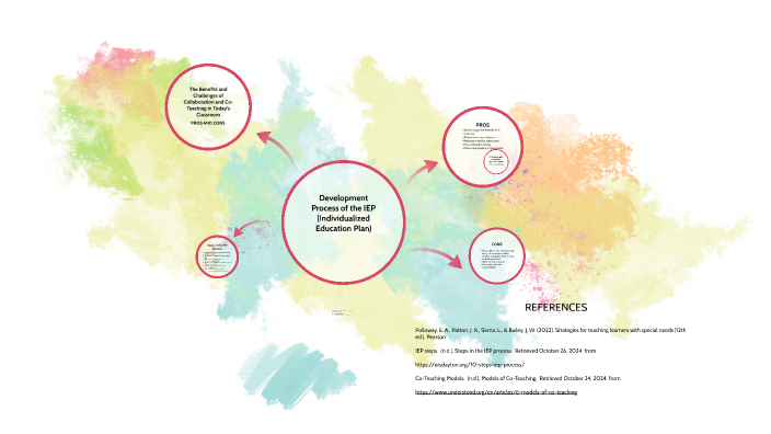 ANTONIELLO IEP CONCEPT MAP by Mrs. Antoniello on Prezi