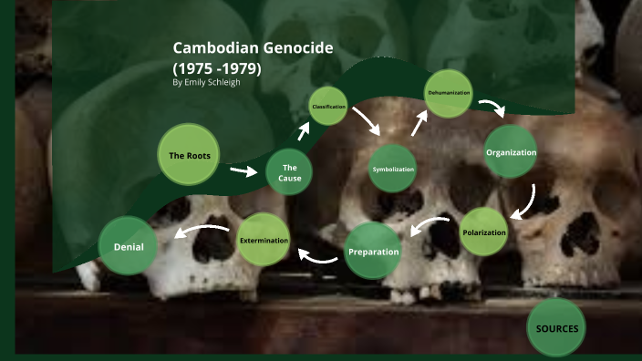 8 Stages of Genocide Project by Emily Schleigh on Prezi