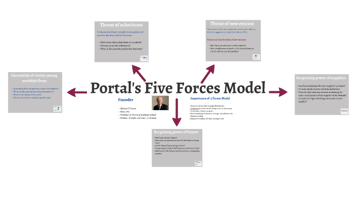 Portal's Five Forces Model by tufii alhaddad on Prezi