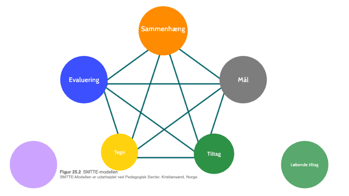 SMTTE - modellen by Caroline Dahl on Prezi