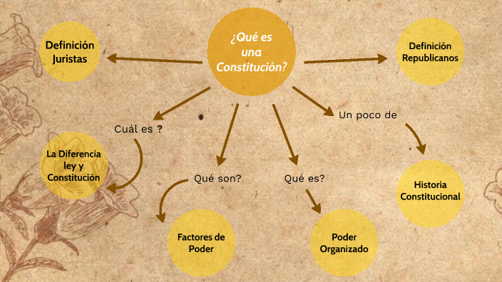 Que es una constitución by SOFIA CORTES GOMEZ on Prezi