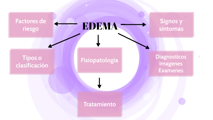 edema by Jessica Enriquez on Prezi