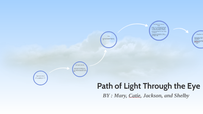 Path of Light Through the Eye by Mary Kahler on Prezi