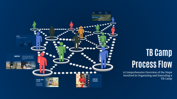 TB Camp Process Flow by Manoj Singh on Prezi