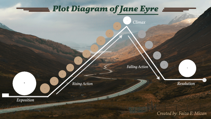 Jane Eyre - Plot Diagram by Faiza M on Prezi