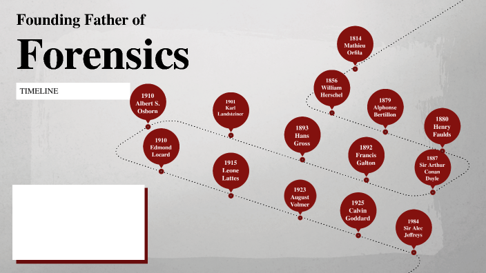 Forensics Founding Fathers Timeline by Ayesha Khan on Prezi