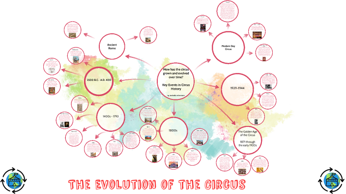 Evolution of the Circus by Gabrielle Rubenstein on Prezi