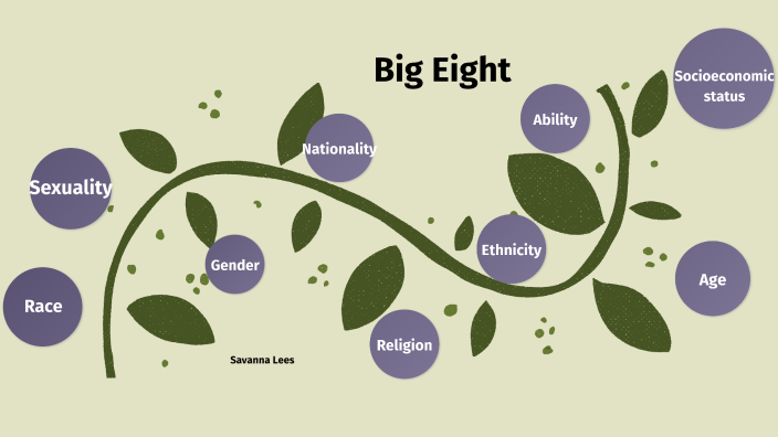 Social identity Map by savanna lees on Prezi