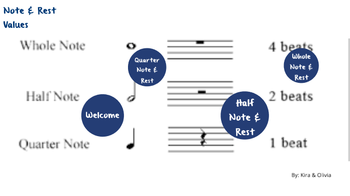Note & Rest Values by sally west on Prezi