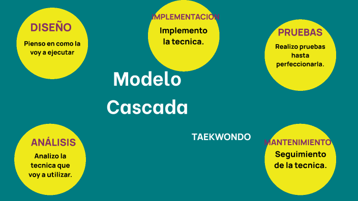 MODELO CASCADA by Cristina Mora on Prezi